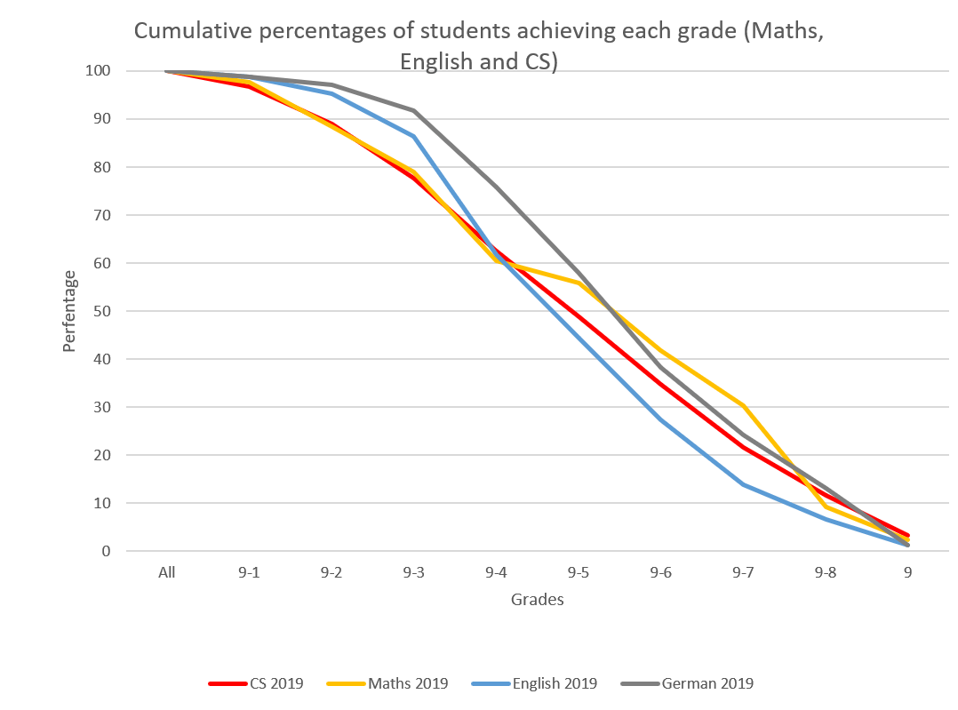 Computing for all: Is GCSE Computer Science too hard for some students?
