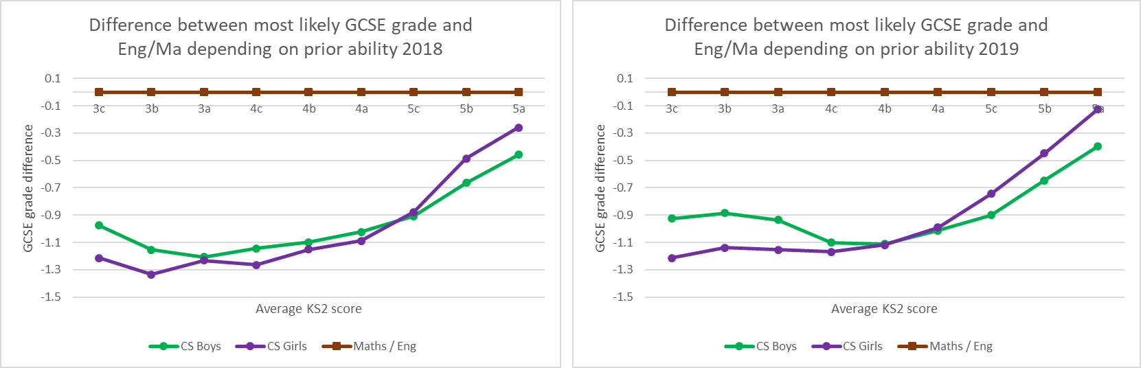 Computing for all: Is GCSE Computer Science too hard for some students?