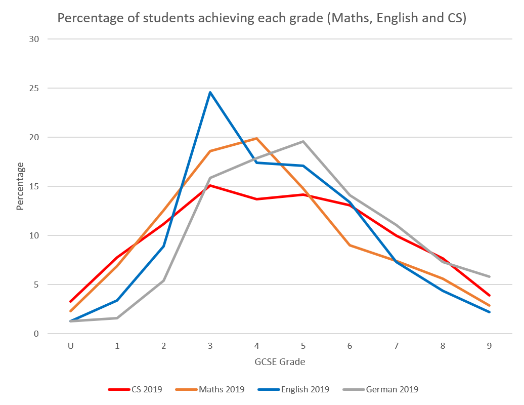 Computing for all: Is GCSE Computer Science too hard for some students?